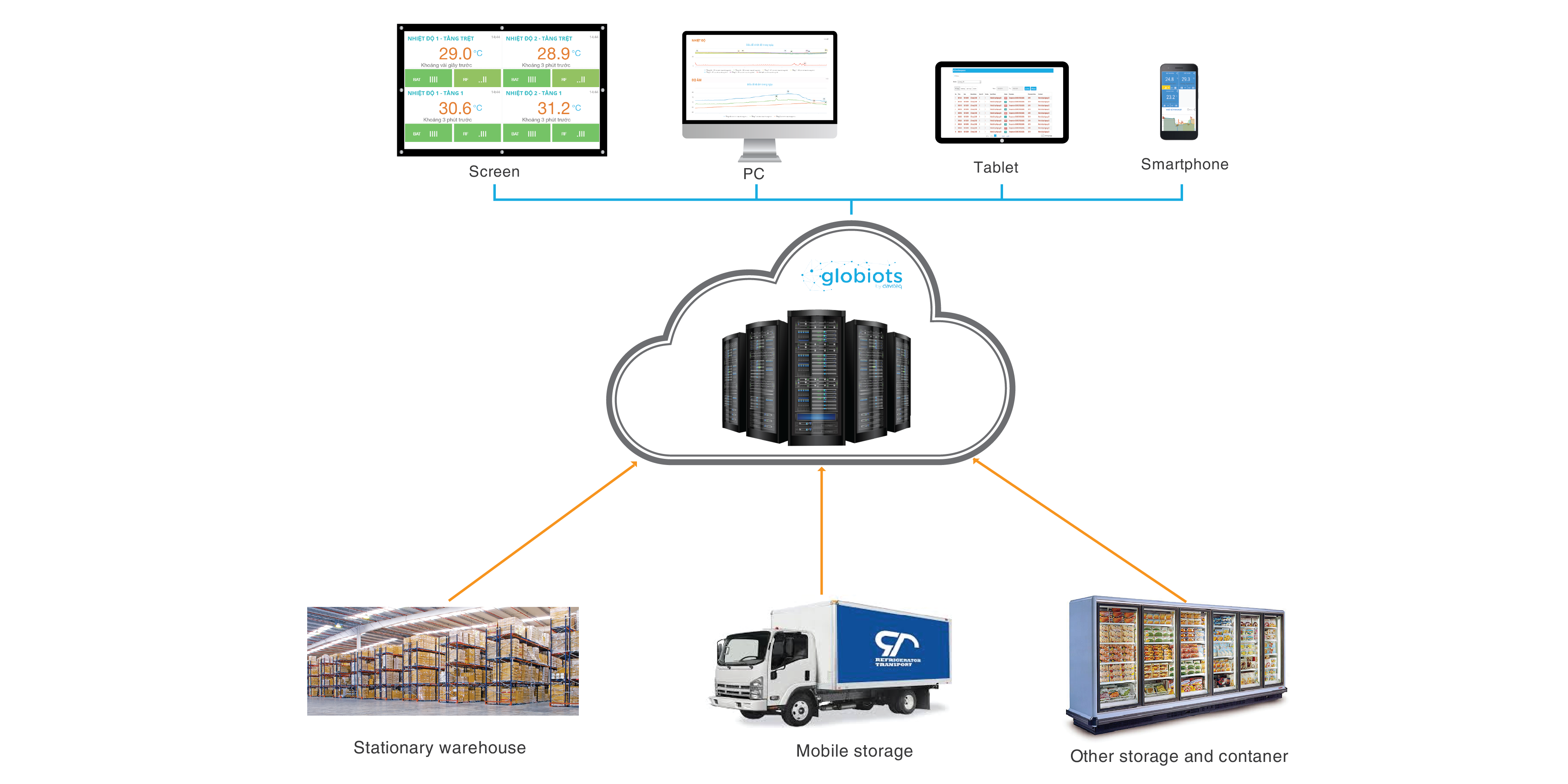 Build Temperature And Humidity Monitoring System For Warehouse Based On