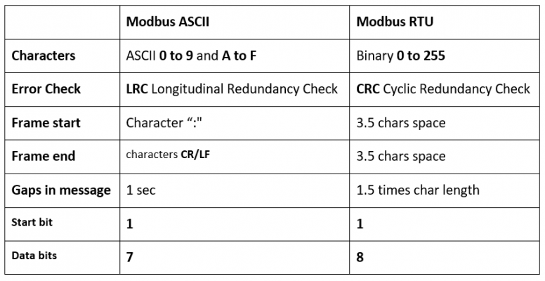 Modbus Protocol And Its Applications In Iot