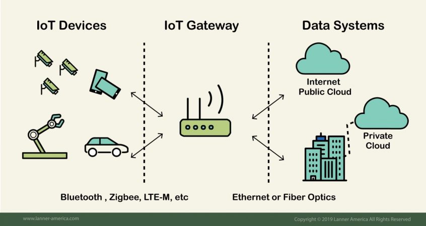 IoT Gateway A Key To Connect The World