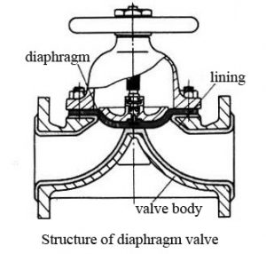 Saunders – The leader in Diaphragm Valve
